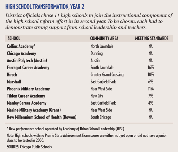 Graphic: High school transformation, year 2 - Chicago ReporterChicago ...