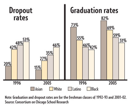 Graphic: Dropout and graduation rates | Chicago Reporter