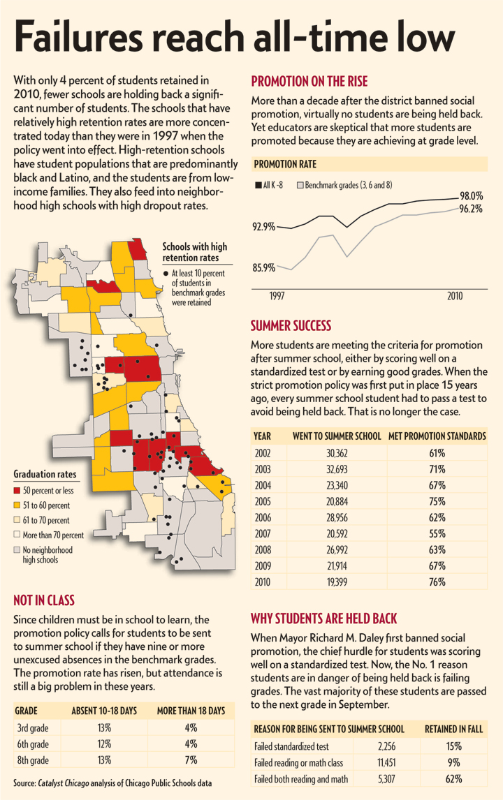 Graphics: Failures reach all-time low - Chicago ReporterChicago Reporter