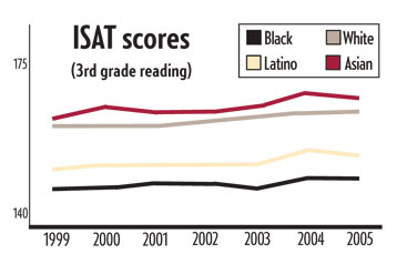 Graphic: ISAT scores - Chicago ReporterChicago Reporter