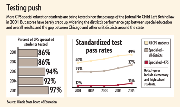 Graphic: Testing push - Chicago ReporterChicago Reporter