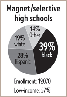 Chart: Magnet and selective high schools | Chicago Reporter